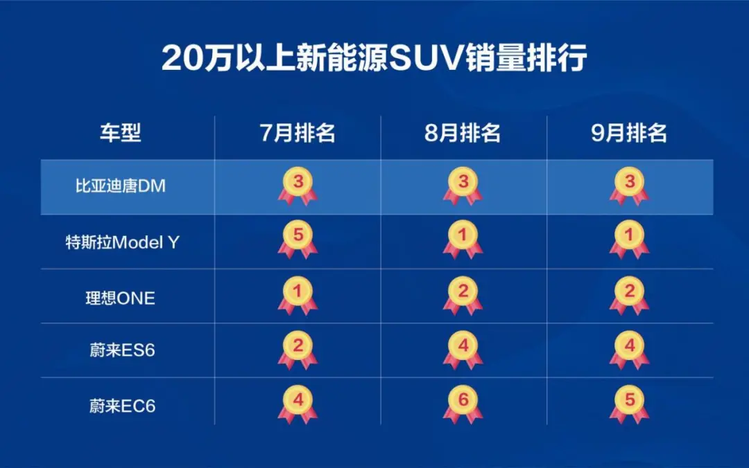 比亚迪唐DM三度蝉联二十万以上新能源SUV Top3_易车
